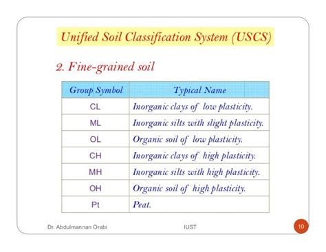 Unified Soil Classification System Symbol Chart Minga