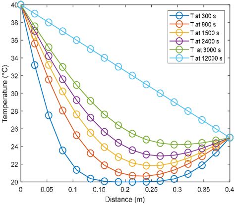 temperature evolution using the explicit form of finite difference