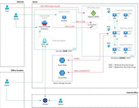 将零信任原则应用于 Azure 中的分支虚拟网络 Microsoft Learn