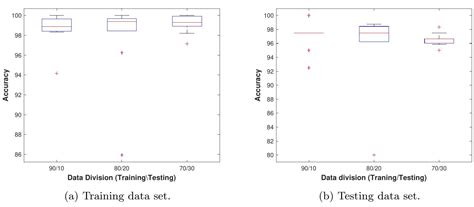 Boxplot Figures For Training And Testing Data Set With