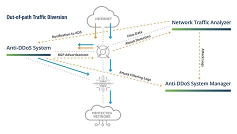 Nsfocus Detecção E Proteção Contra Ataques Ddos