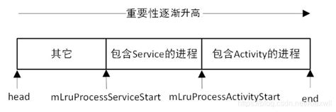 深入ams源码（四）——activitymanagerservice的进程管理 trimapplicationslocked csdn博客