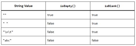 Understanding Isempty Vs Isblank In Java Which One Should You Use