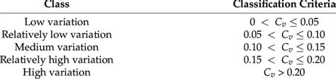 The Coefficient Of Variation Classification Standard Download