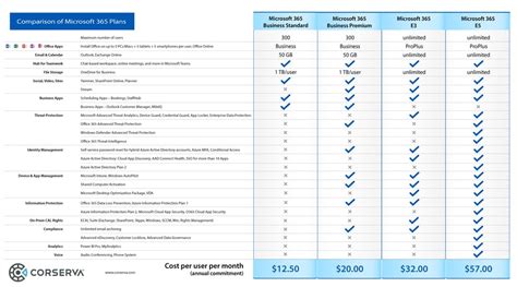 Microsoft 365 Comparison Chart