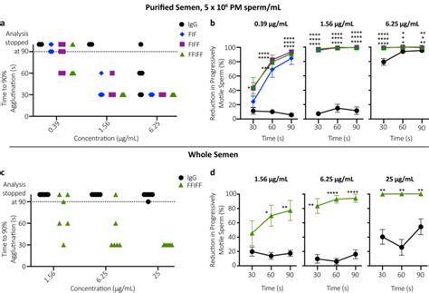 Multimerization Significantly Accelerates The Agglutination Kinetics Of