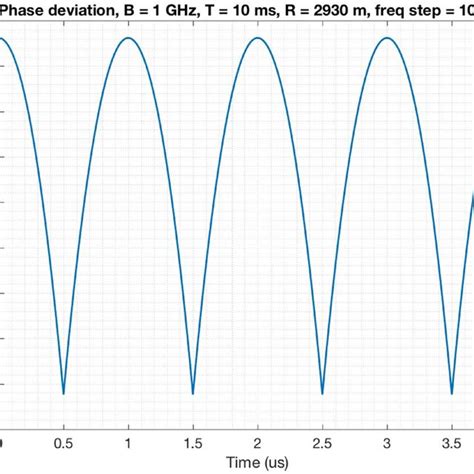 Numerically‐modelled Phase Deviation Of A Direct‐sampling Linear Fmcw Download Scientific