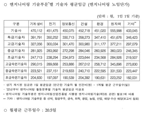 2025년도 감리원 엔지니어링 기술자 노임단가 안내 네이버 블로그