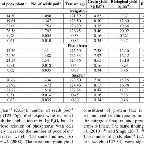 Pdf Effect Of Phosphorus And Sulphur Fertilization On Yield And