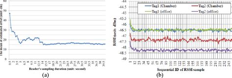 Figure 3 From Consideration For Performance Of Passive Uhf Far Field Rfid Tag To Tag