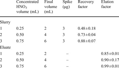 Recovery And Elution Factors Average±standard Deviation N02 In