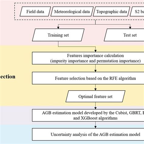 Flowchart Of The Grassland Agb Estimation And Analysis Download