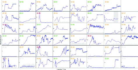 Cochlear Microphonic Recordings For Each Subject Made Intraoperatively