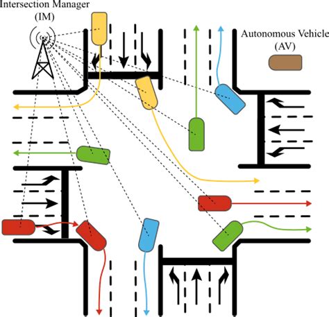 Example Of Autonomous Intersection Management Aim The Intersection Download Scientific