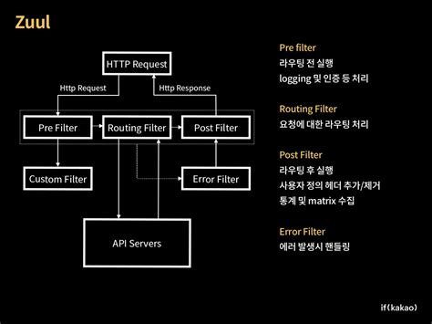 Til Zuul Vs Spring Clould Gateway