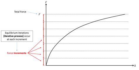 Newton Raphson Method For Nonlinear Fea Learnfea