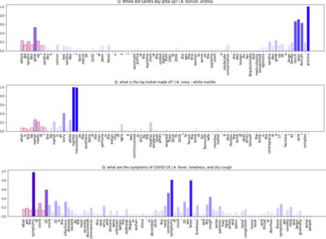 How To Explain Huggingface Bert For Question Answering Nlp Models With