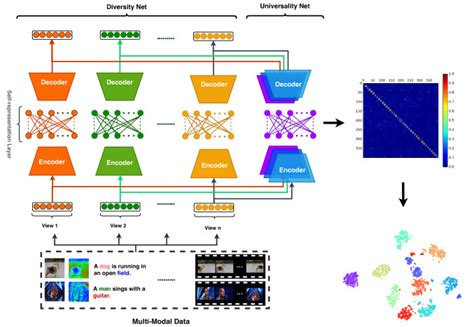 Multi View Deep Subspace Clustering Networks Deepai