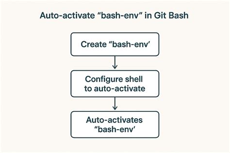 How To Auto Activate A Conda Environment Bash Env In Git Bash By Christine Aug 2025 Medium