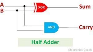 Difference Between Half Adder And Full Adder With Comparison Chart Electronics Coach