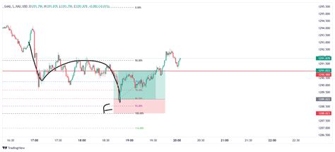 Xau Usd Xau Usd Chart Image — Tradingview