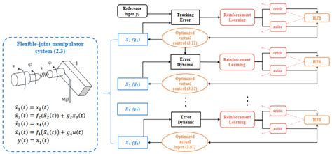 Reinforcement Learning Based Adaptive Tracking Control For Flexible Joint Robotic Manipulators