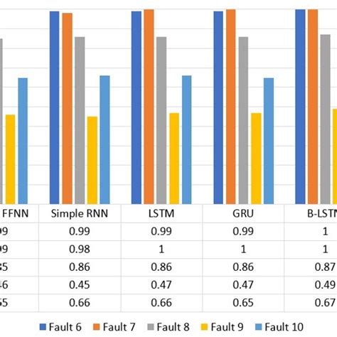 Comparison Of A Feedforward Network With Different Rnn Architectures