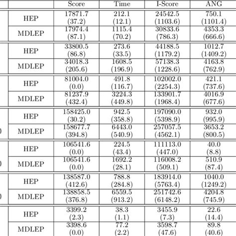 Performance Comparison Between The Two Algorithms Over Different Data