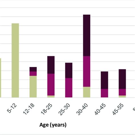 Age And Sex Specific Mortality For The Black Church Skeletal Assemblage