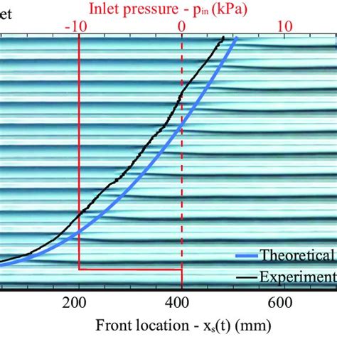 Comparison Between Analytical And Experimental Results Experimental Download Scientific