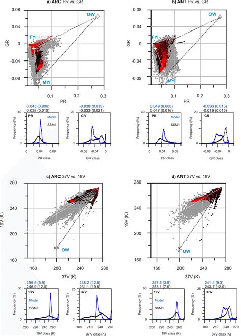 Simulated Polarization And Gradient Ratios Pr Gr Black For The