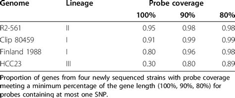 Probe Coverage Of Newly Sequenced Genomes Download Table
