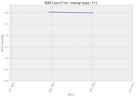 Benchmarks For Linearmodel — Vbench Performance Benchmarks For Scikit