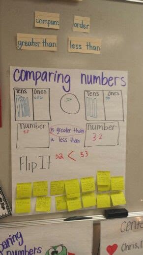Comparing Numbers Anchor Chart Jessup ES Number Anchor Charts Anchor Charts Comparing Numbers