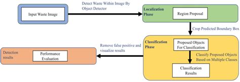 Block Diagram Illustrating A Typical Object Detection Model For Waste