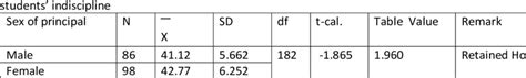 Summary Of T Test Of Sex Of Principals And Their Choice Of Leadership Download Scientific