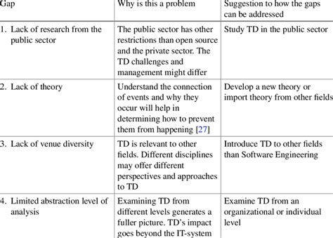 Identified Gaps Their Importance And Suggestions To How They Can Be