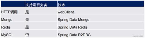 Webflux响应式框架快速入门 Csdn博客