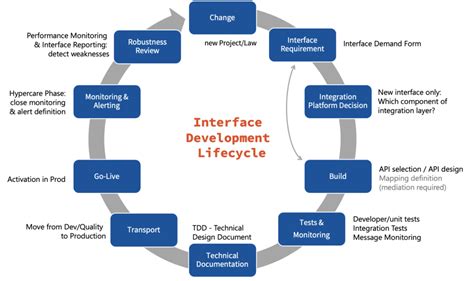 Interface Development Lifecycle Integration Excellence The Blog