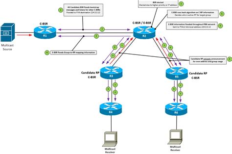L3 Multicast Topic Notes The Bit Bucket