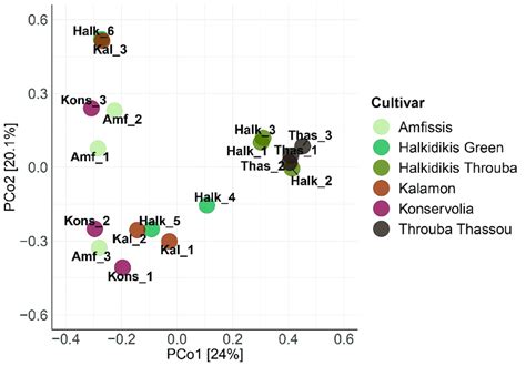 Principal Coordinates Analysis Pcοa For The 16s Rrna Amplicon