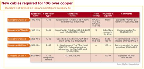 Ethernet Gears Up For 10 Gbit Transition EDN