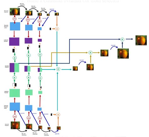 利用拉普拉斯金字塔来融合图像拉普拉斯金字塔图像融合 Csdn博客