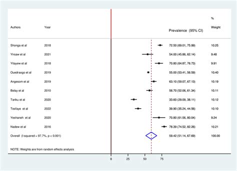 Forest Plot Displaying Pooled Prevalence Itn Utilization Among Pregnant