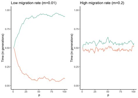 Genetic Drift Simulation