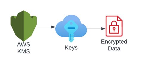 Learning Aws Day By Day — Day 62 — Aws Key Management Service By