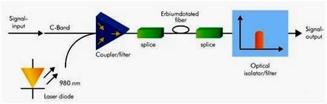 Block Diagram Of Edfa 5 Download Scientific Diagram