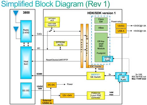 Additional Resources Aironet Developer Platform Cisco Devnet