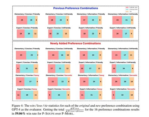 Personalized Soups Llm Alignment Via Parameter Merging Experiments
