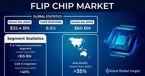 Flip Chip Market Share Size And Analysis Report 2023 2032